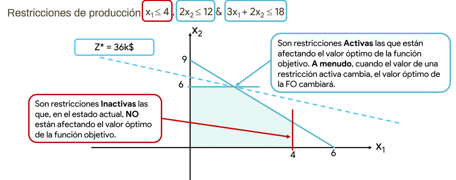 Programación lineal gráfica Aprende a resolver modelos 2D - De ...