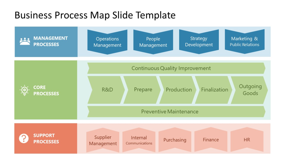 Operational Processes Definitions and Corporate Integration