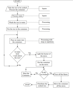Flujograma de procesos: Definiciones y ejemplos de industrias