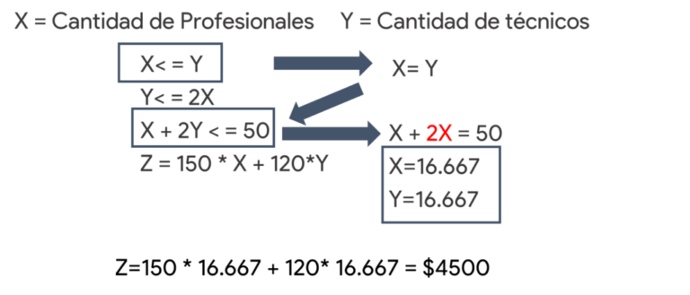 Formulación de modelos de programación lineal Guía Completa
