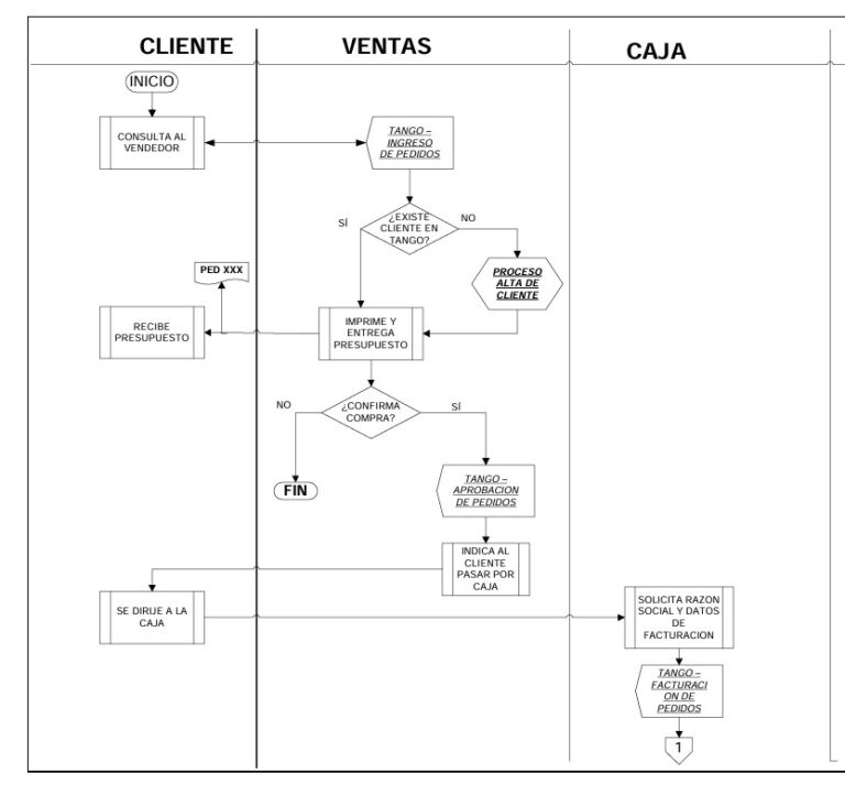 Flujograma de Atención al Cliente: Ejemplo y Plantilla - De Ingeniería ...